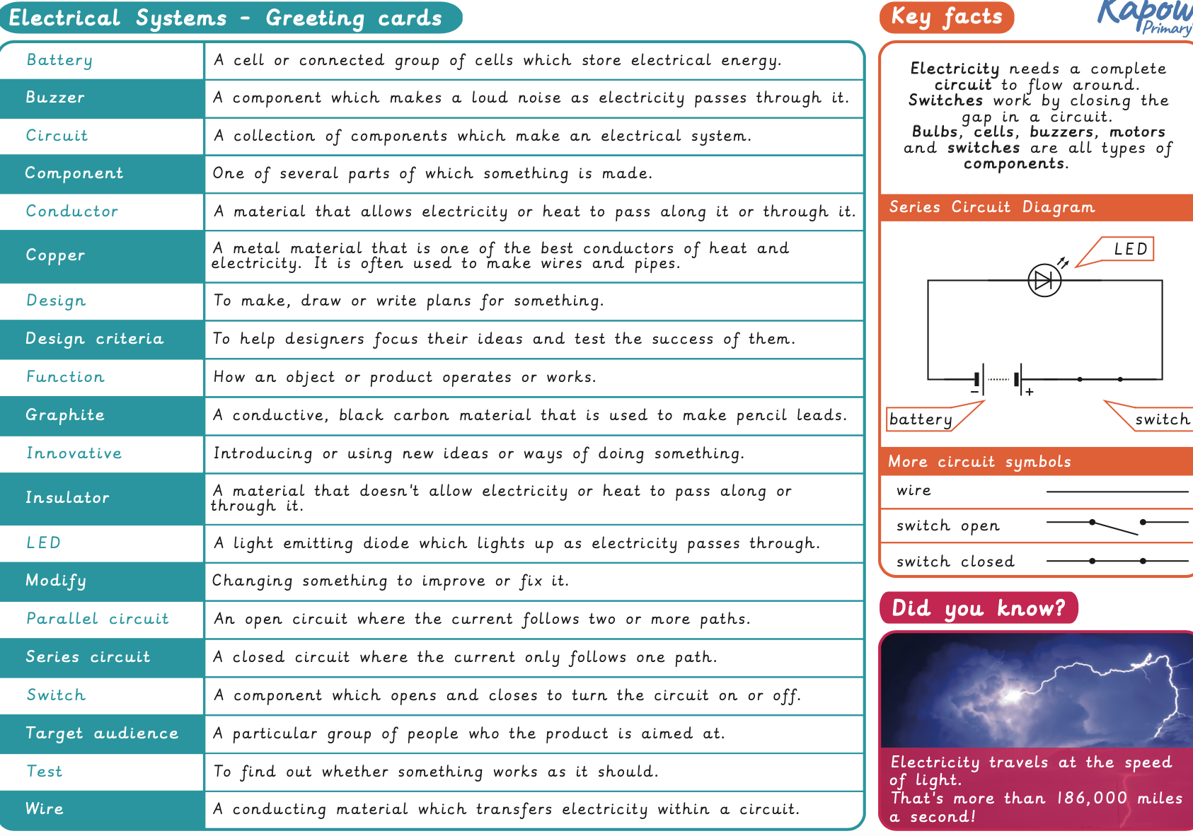 Knowledge Organiser: DT - Y5 Electronic greeting cards | Kapow Primary