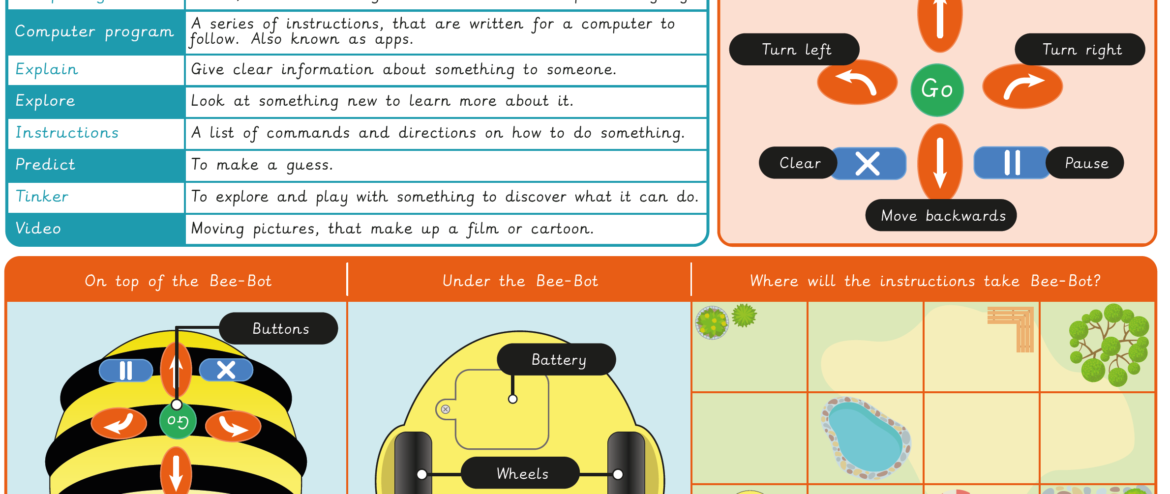 Knowledge Organiser: Computing - Y1 Bee Bot - Kapow Primary