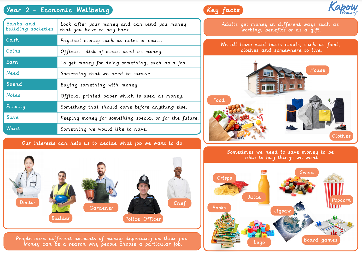 Knowledge Organiser Y2 RSE PSHE Economic Wellbeing Kapow Primary