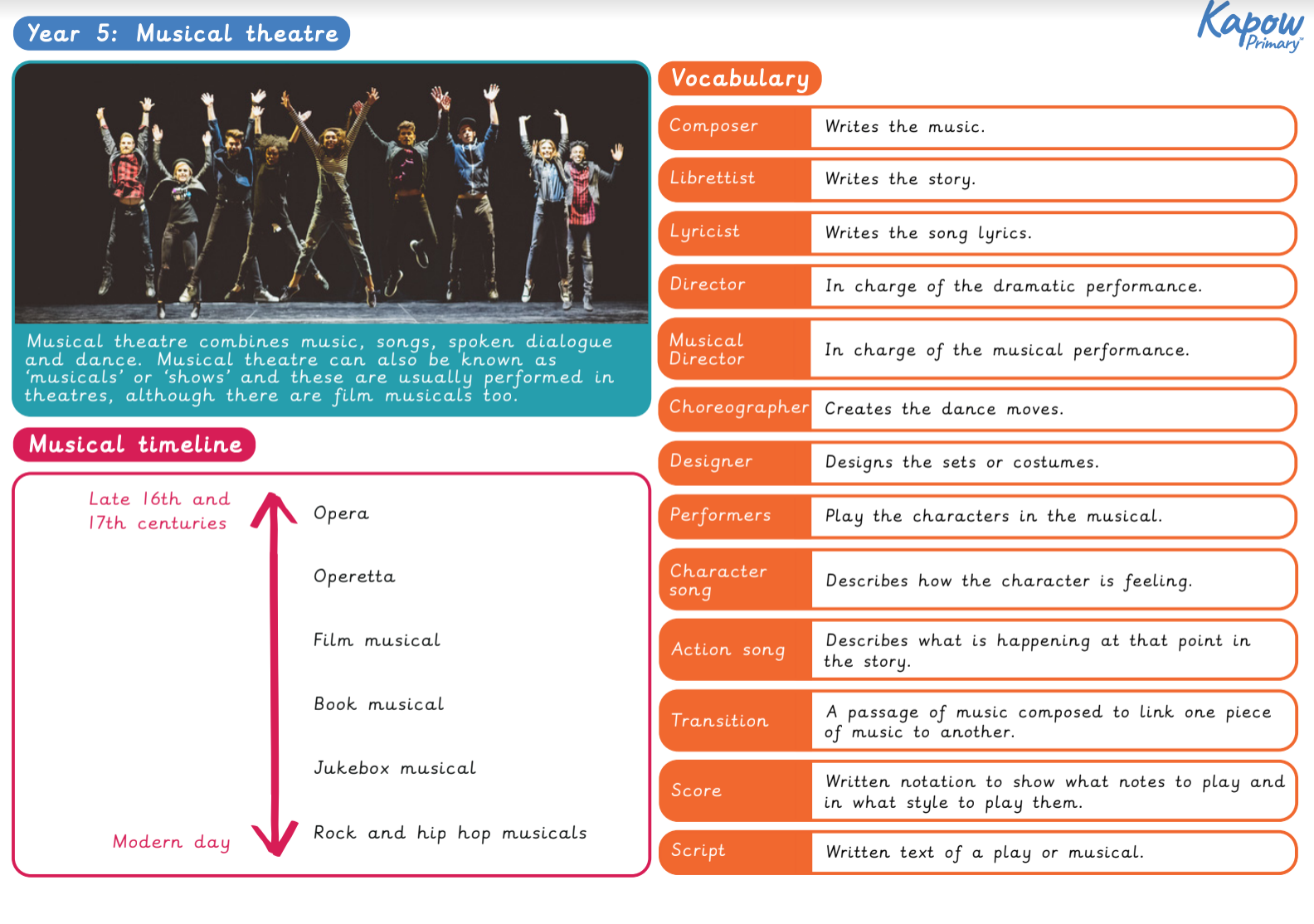 Year 5 Musical Theatre Unit: Knowledge Organiser - Kapow Primary