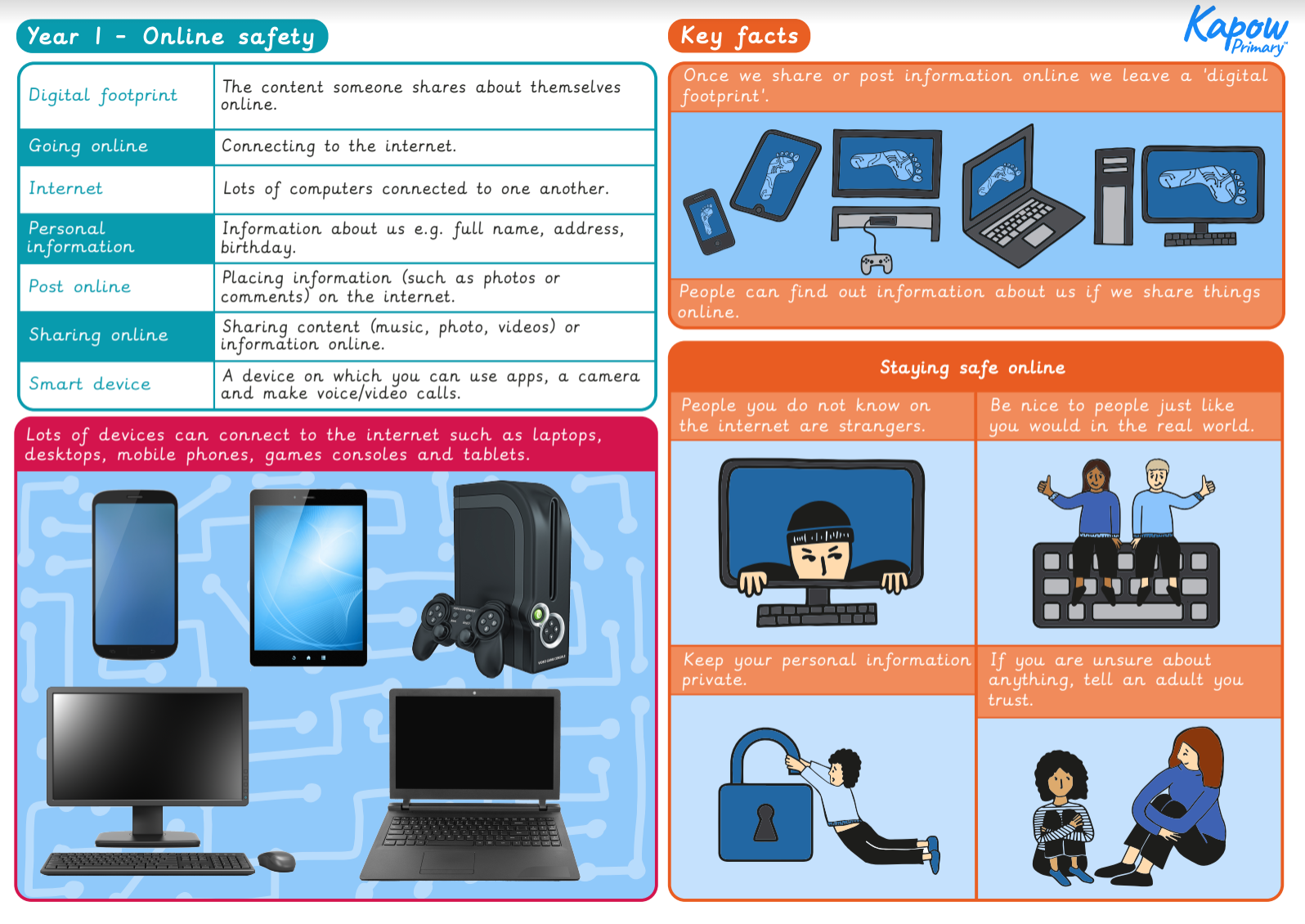 Knowledge Organiser Year 1 Online Safety - Kapow Primary