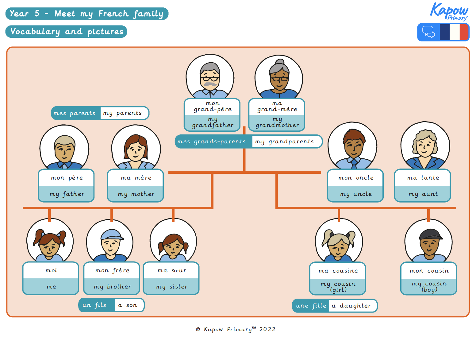 Knowledge Organiser: Meet My French Family - Kapow Primary