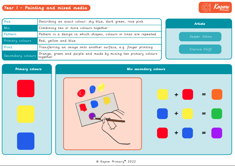 Art and Design: Painting Year 1: Knowledge Organiser - Kapow Primary