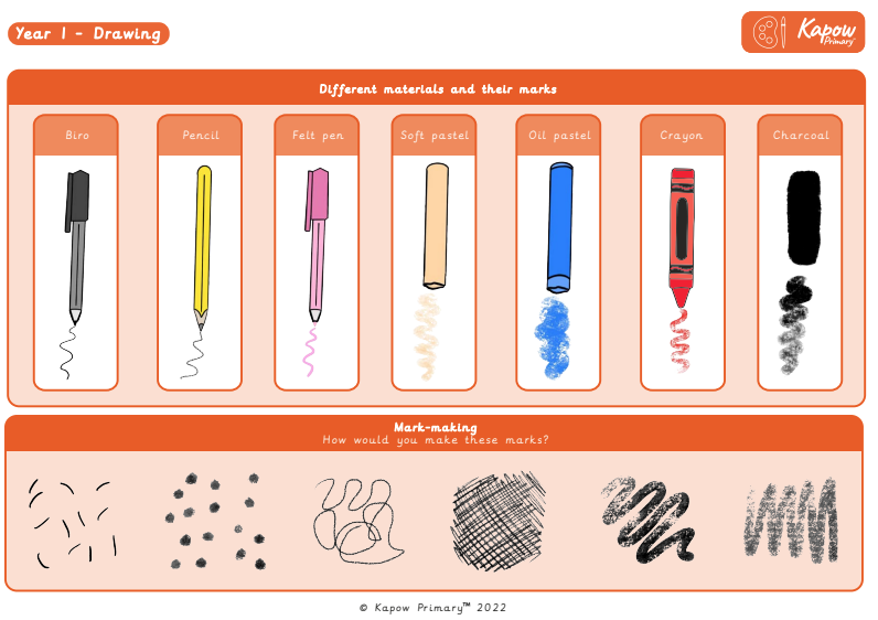 Knowledge organiser: Art & design: Y1 - Drawing - Kapow Primary