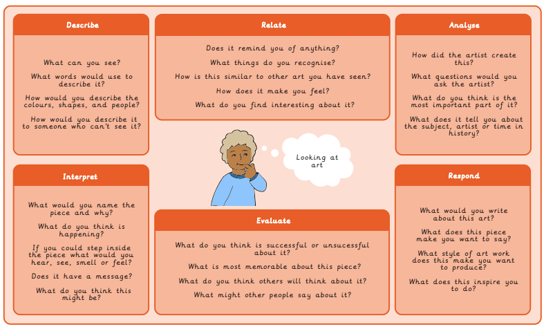 Painting Mixed-Media Knowledge Organiser Y6 - Kapow Primary