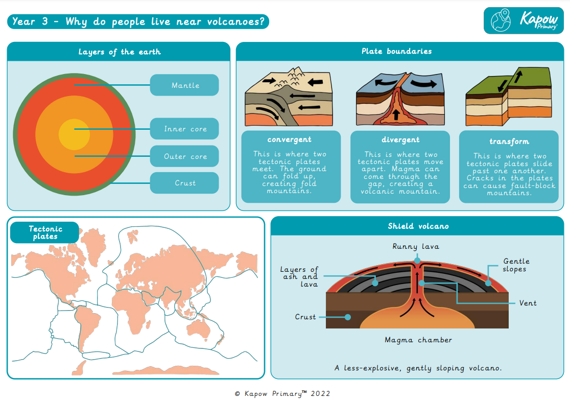 Knowledge organiser: Y3 Volcanoes - Kapow Primary