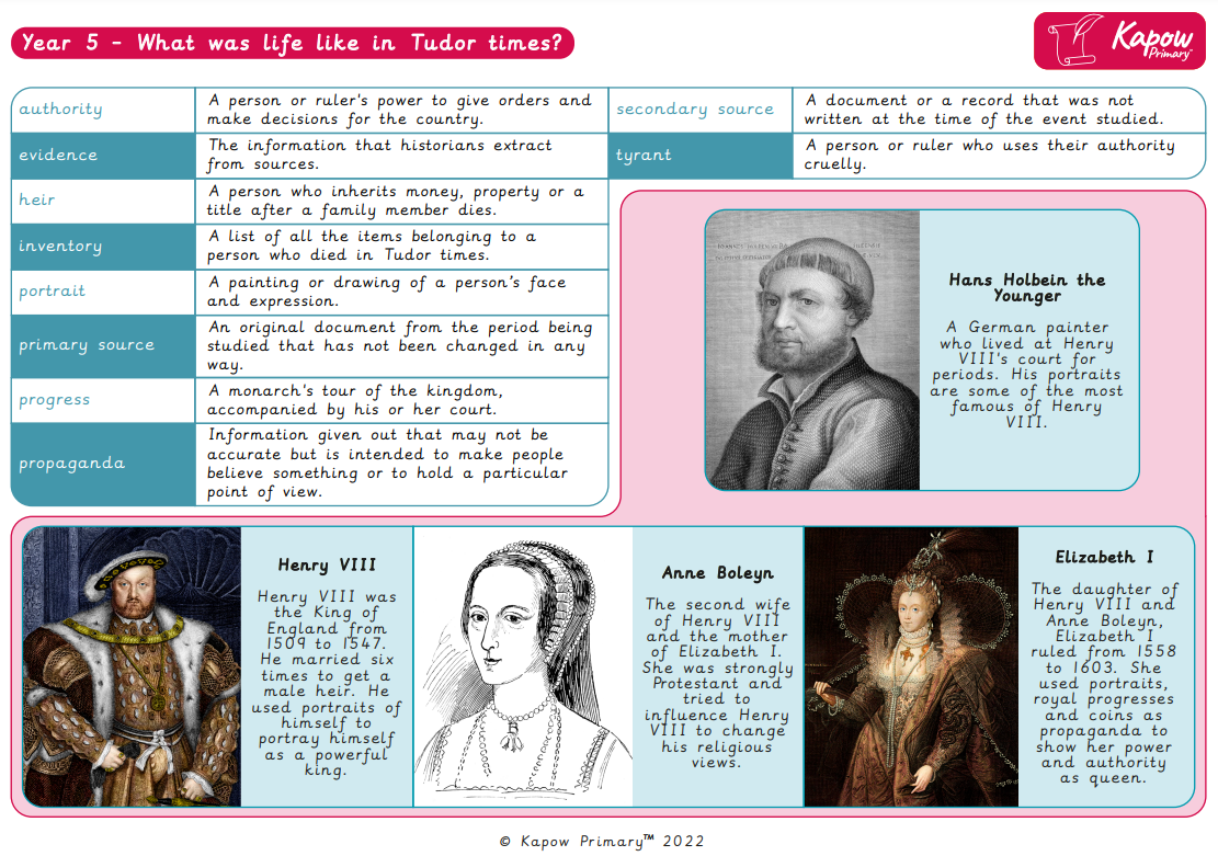 Knowledge organiser: History Y5 - Tudor monarchs - Kapow Primary